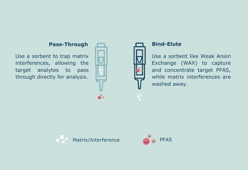 µSPE Workflow: Bind-Elute vs. Pass-Through Mode