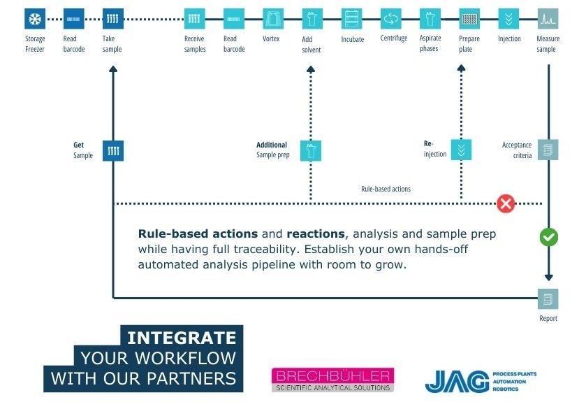 An Integrated Workflow