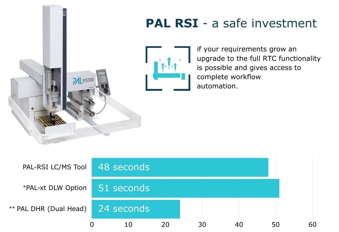 PAL Combi-xt Upgrade to Modernize your Laboratory