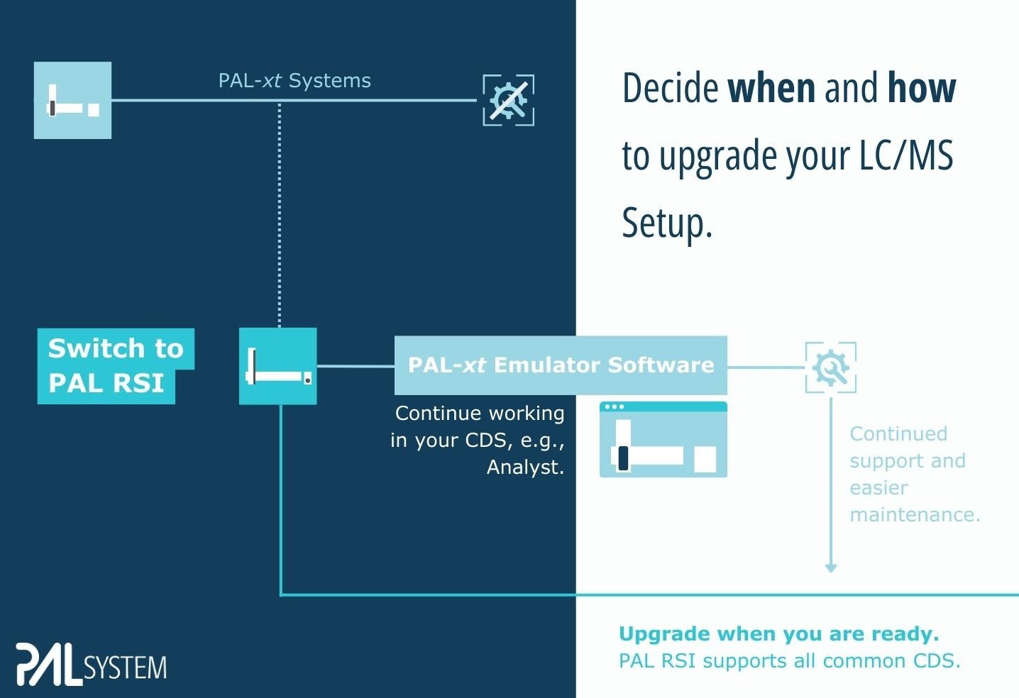 PAL Combi-xt Upgrade to Modernize your Laboratory